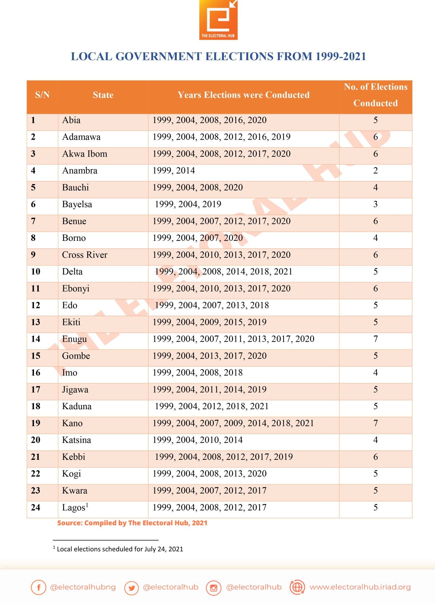 Local Government Elections from 1999-2021 - The Electoral Hub